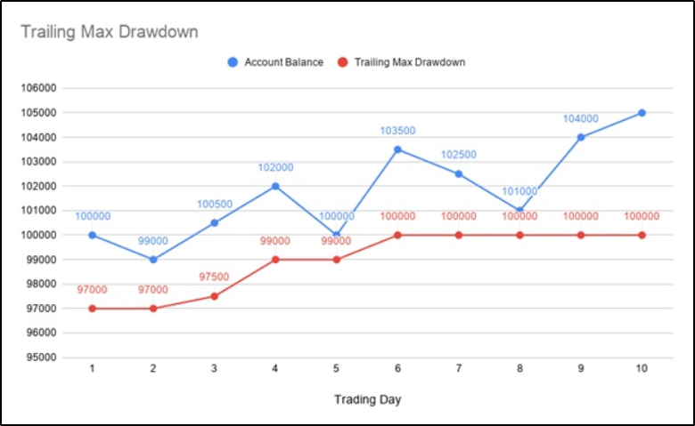 Risk Settings - Trailing Max Drawdown